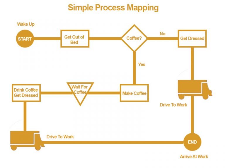 Process Mapping 101 | Hahn Lukey Houle