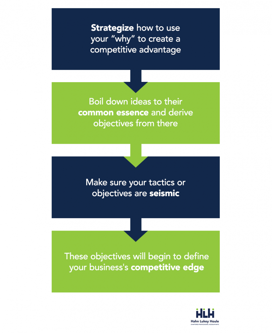 Hoshin kanri, Part I | Hahn Lukey Houle