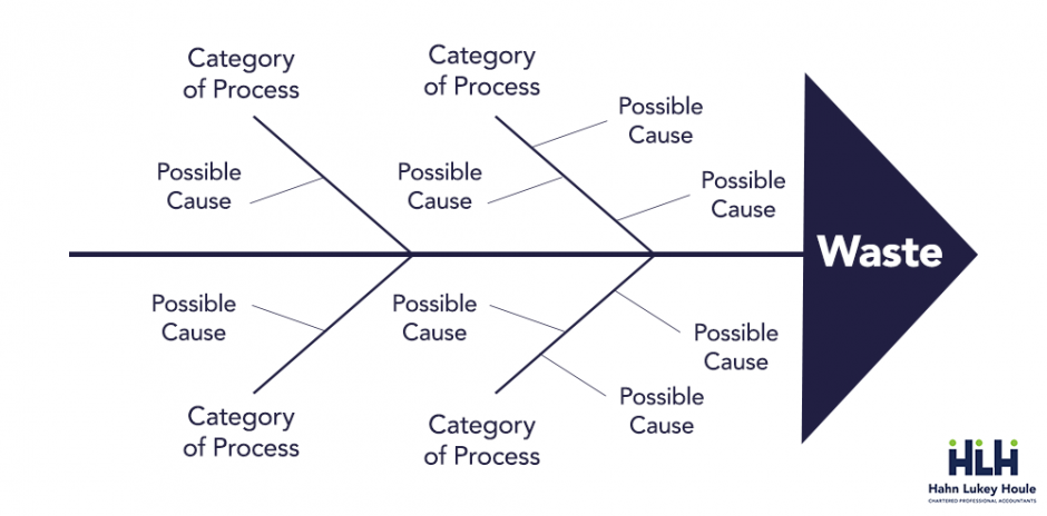 This Simple Diagram Identifies How You Waste Money | Hahn Lukey Houle